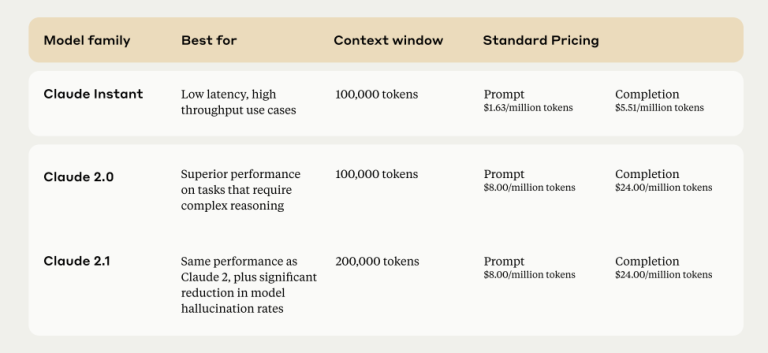Claude 2.1 (200K Context Window) Benchmarks - Bito
