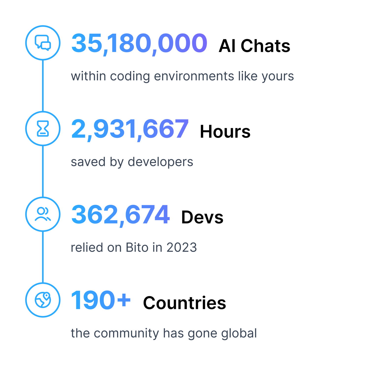 Bito's 2023 Highlights: A Year to Remember! - Bito