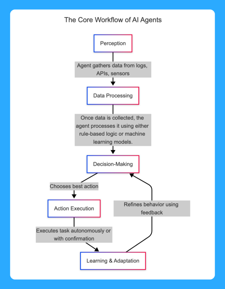Understanding How AI Agents Work - Bito